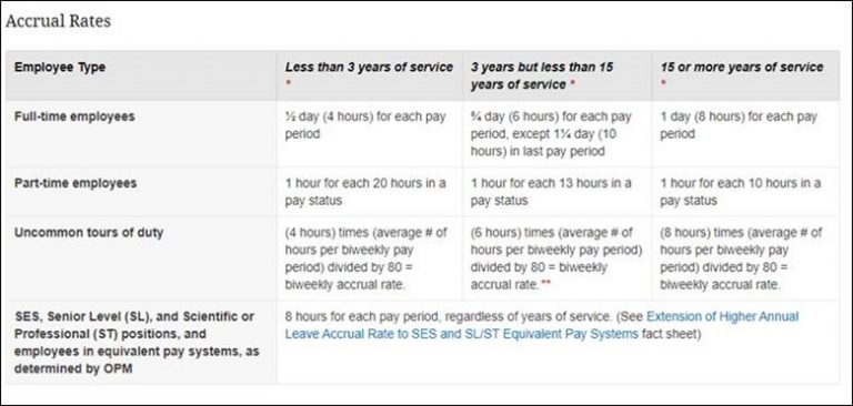 Do You Know How Your Annual & Sick Leave Work? - GPIS Federal Benefits ...