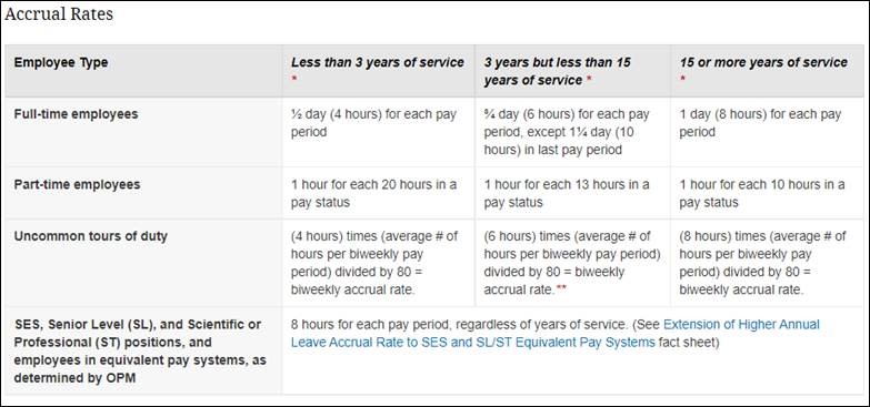Use It Or Lose It Sick Leave Annual Leave Explained GPIS Federal 